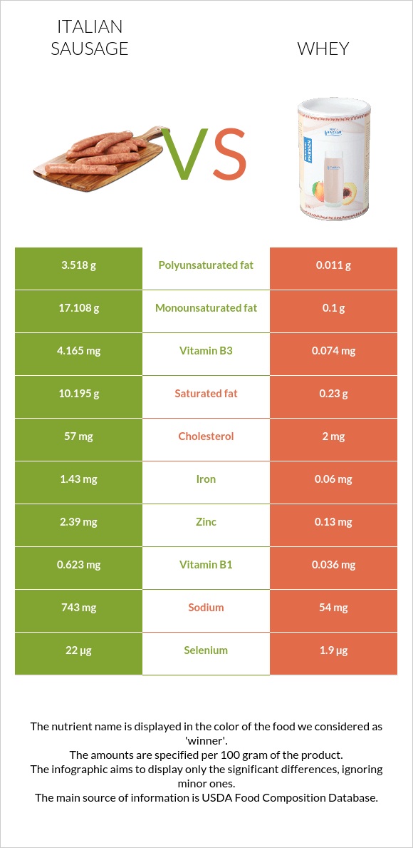 Italian sausage vs. Whey — In-Depth Nutrition Comparison