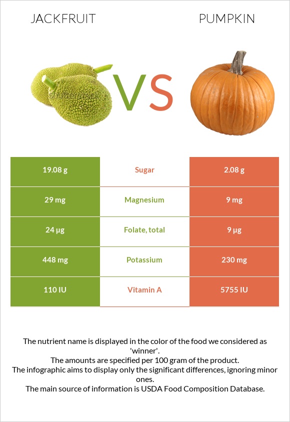 Jackfruit vs. Pumpkin — In-Depth Nutrition Comparison
