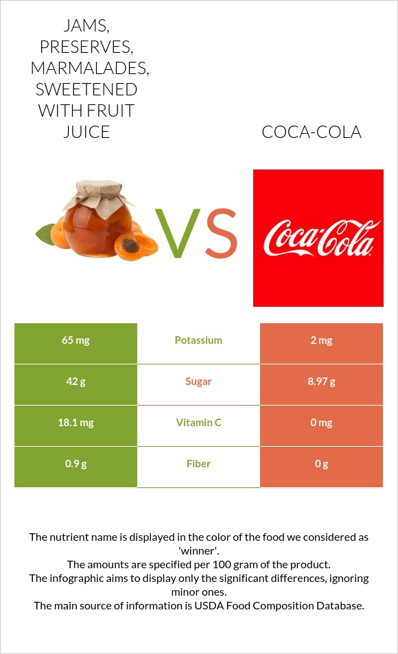 Jams, preserves, marmalades, sweetened with fruit juice vs. Coca-Cola ...