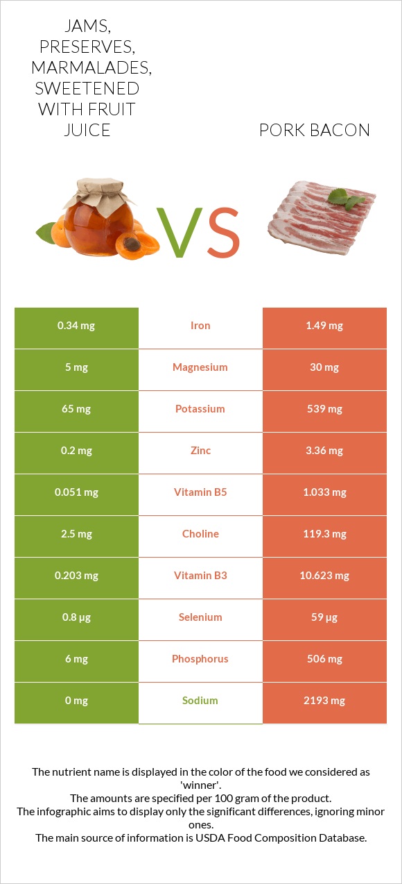 Jams, preserves, marmalades, sweetened with fruit juice vs. Pork bacon ...