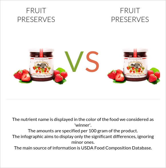 Fruit preserves vs. Fruit preserves — In-Depth Nutrition Comparison