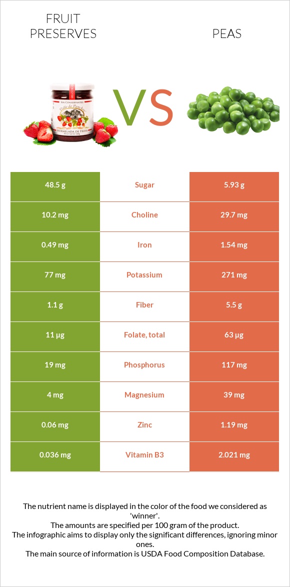 Fruit preserves vs. Pea — In-Depth Nutrition Comparison
