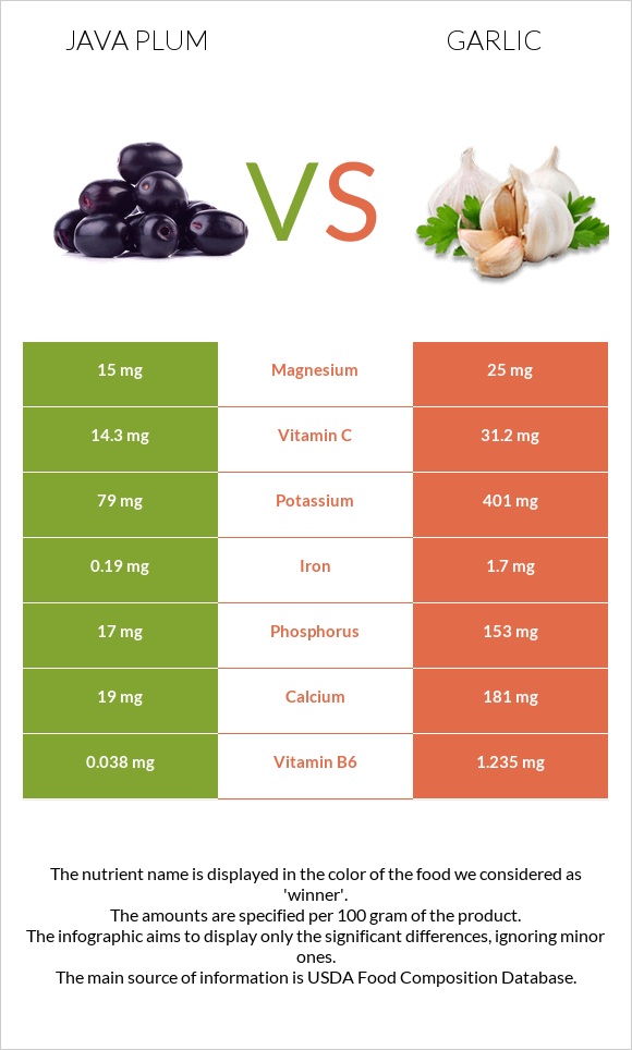 Java plum vs. Garlic — In-Depth Nutrition Comparison