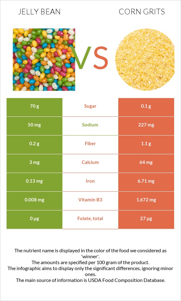 Jelly bean vs. Corn grits — In-Depth Nutrition Comparison