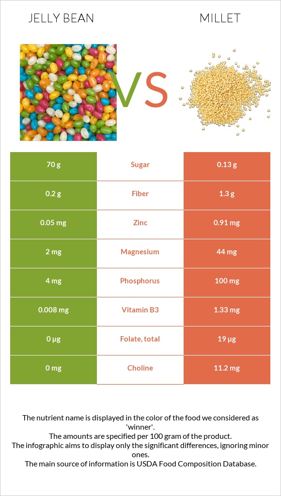 Jelly bean vs. Millet — In-Depth Nutrition Comparison