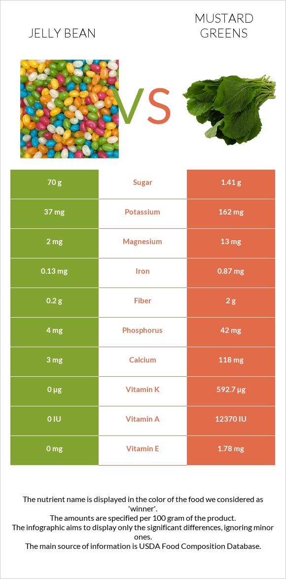 Jelly bean vs. Mustard Greens — In-Depth Nutrition Comparison