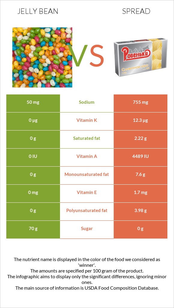 Jelly bean vs. Spread — In-Depth Nutrition Comparison