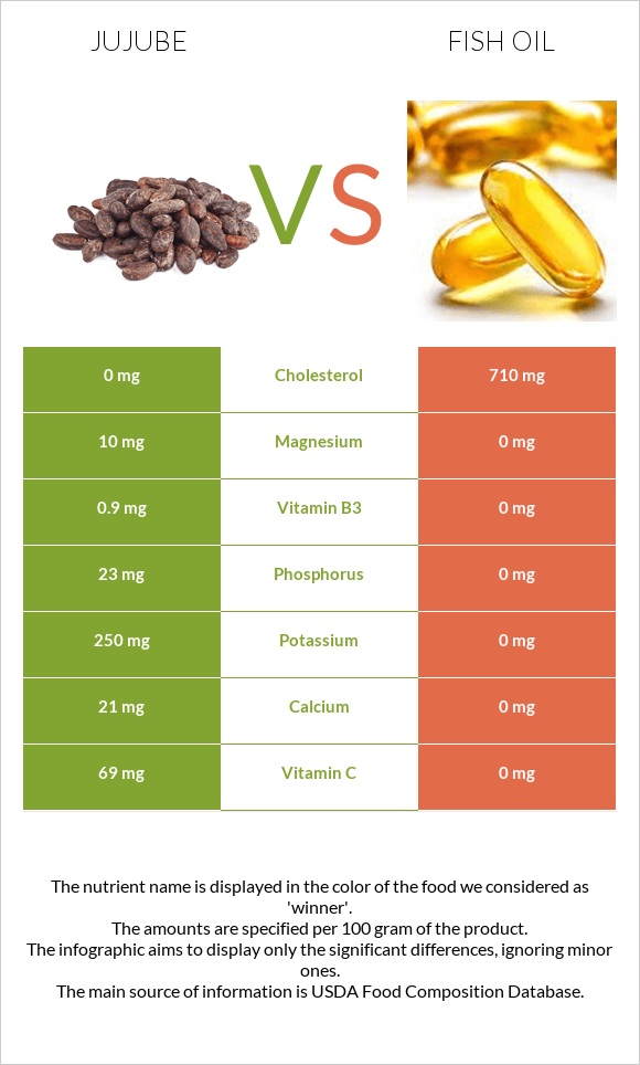 Jujube vs. Fish oil — In-Depth Nutrition Comparison