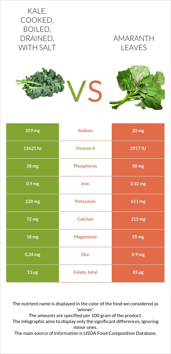 Kale, cooked, boiled, drained, with salt vs. Amaranth leaves — In-Depth ...