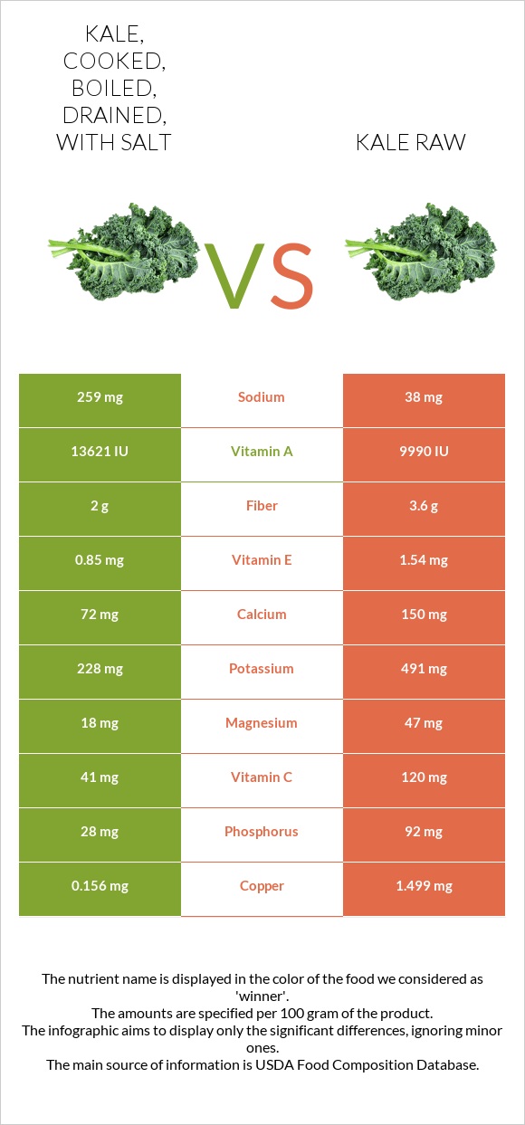 Kale, cooked, boiled, drained, with salt vs. Kale raw — In-Depth ...