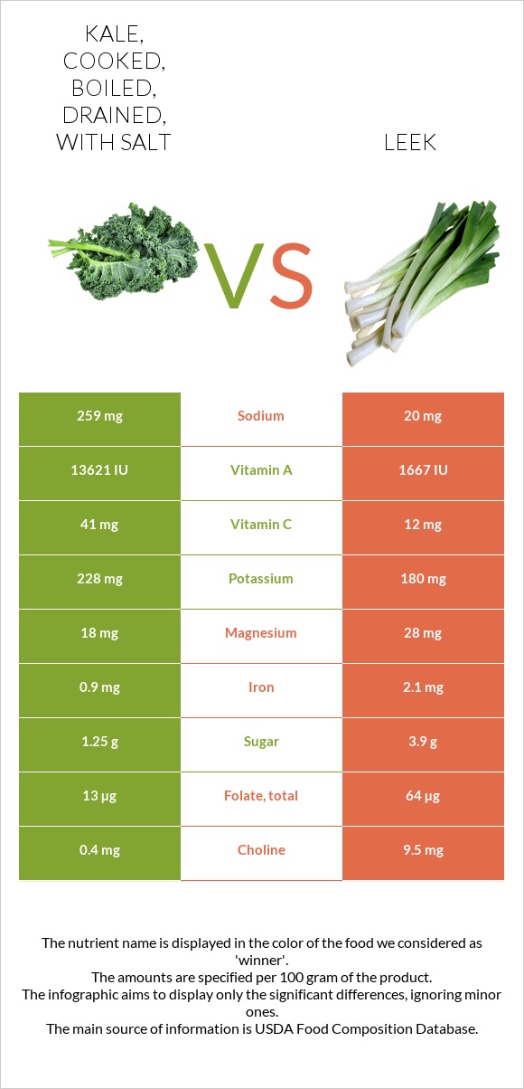 Kale, cooked, boiled, drained, with salt vs. Leek — In-Depth Nutrition ...