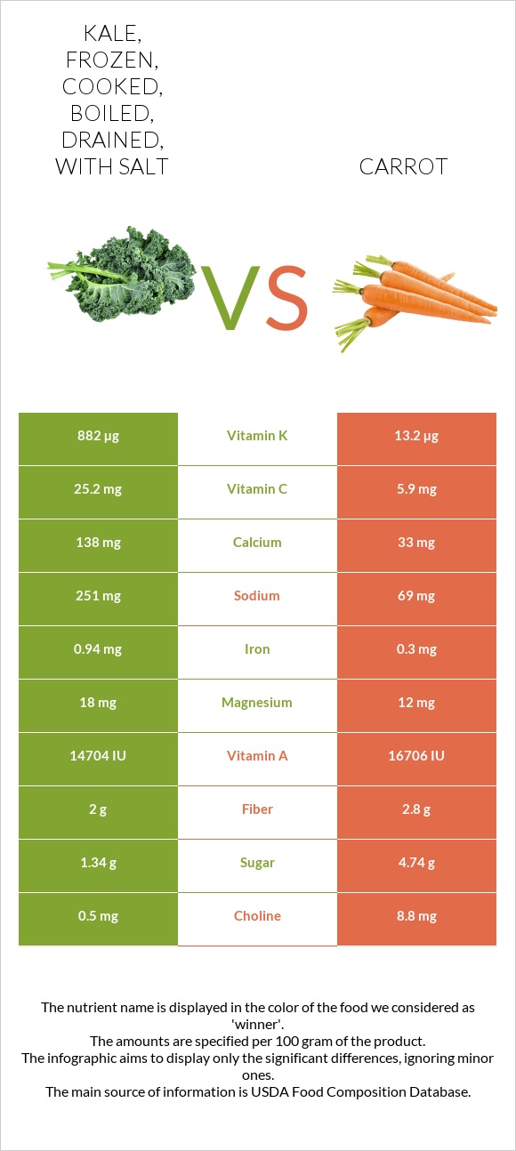 Kale, frozen, cooked, boiled, drained, with salt vs. Carrot — In-Depth Nutrition Comparison