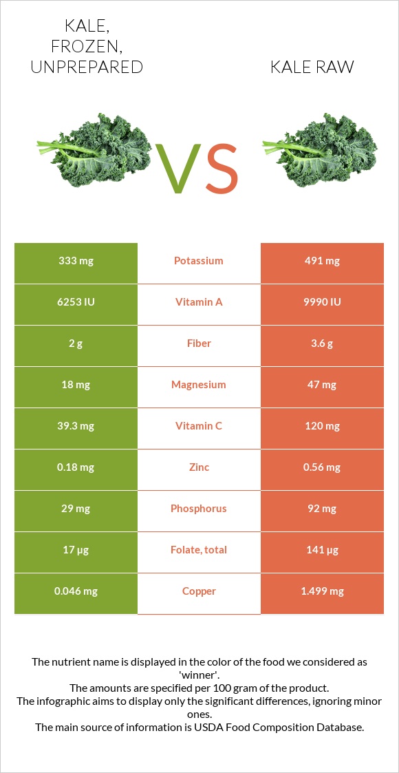 Kale, frozen, unprepared vs. Kale raw — In-Depth Nutrition Comparison