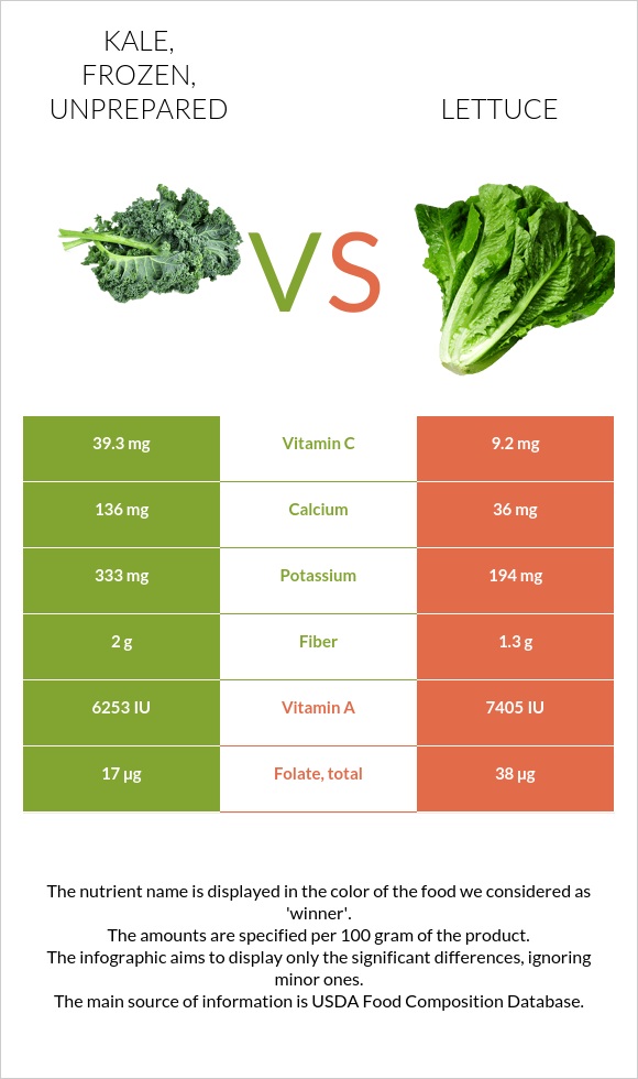 Kale, frozen, unprepared vs. Lettuce — In-Depth Nutrition Comparison