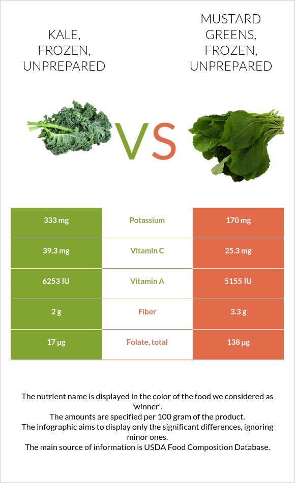 Kale, frozen, unprepared vs. Mustard greens, frozen, unprepared — In ...