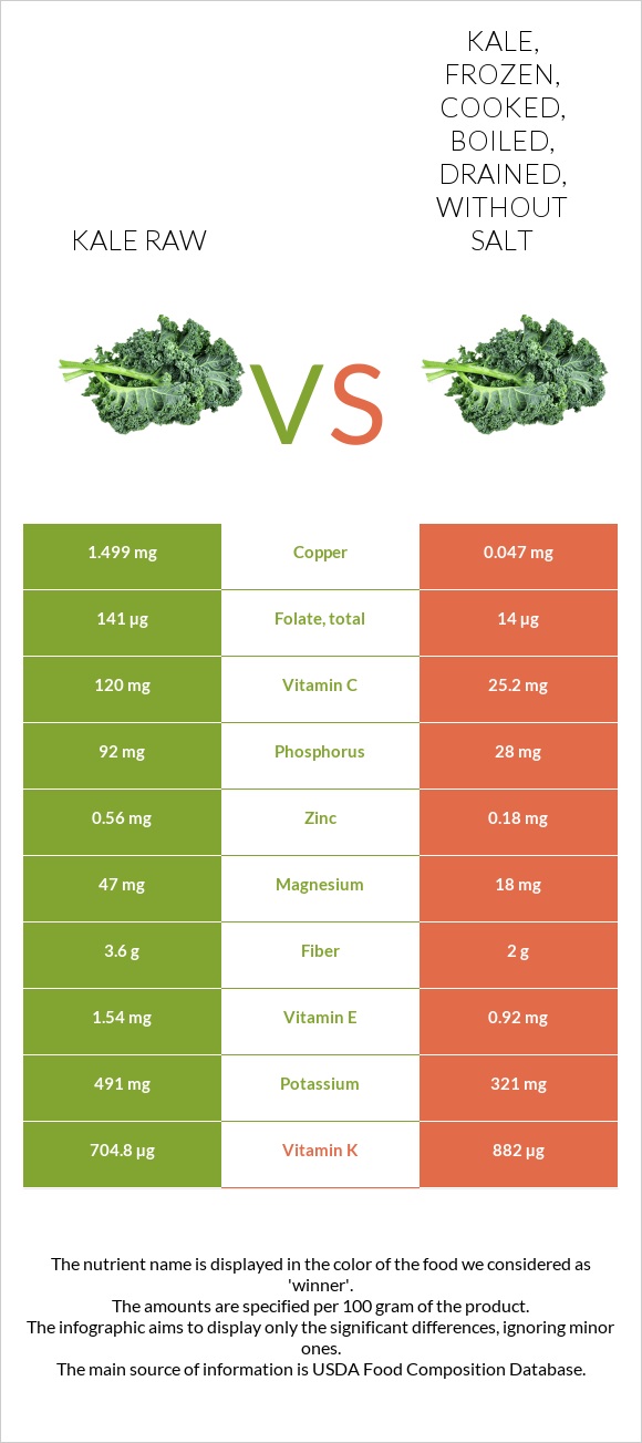 Kale raw vs. Kale, frozen, cooked, boiled, drained, without salt — In ...