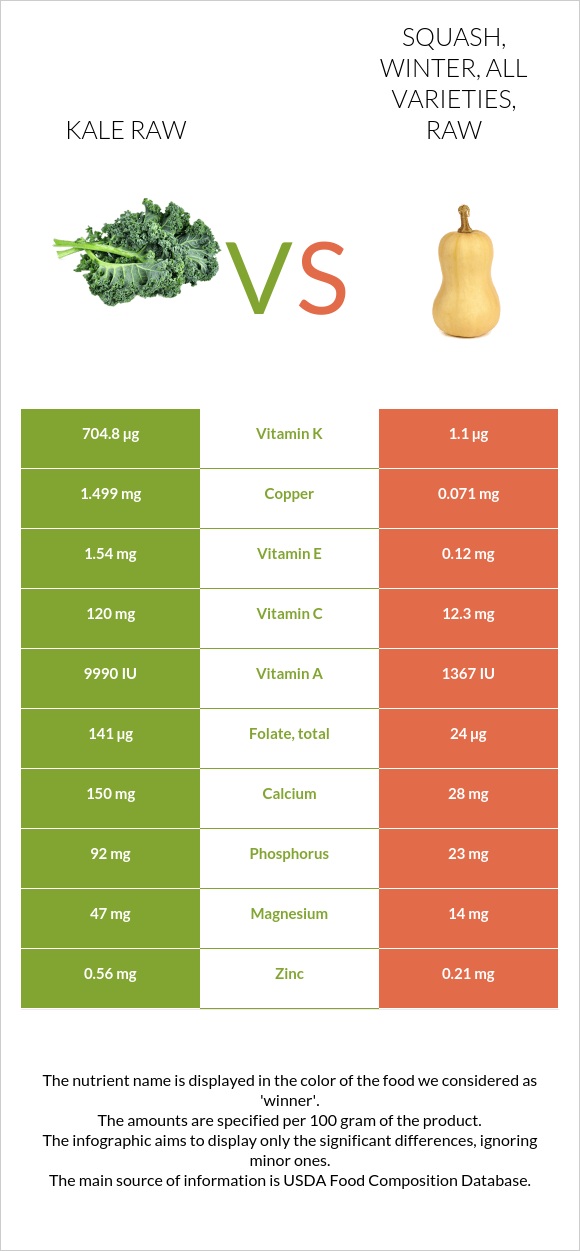 Kale raw vs. Squash, winter, all varieties, raw — In-Depth Nutrition ...