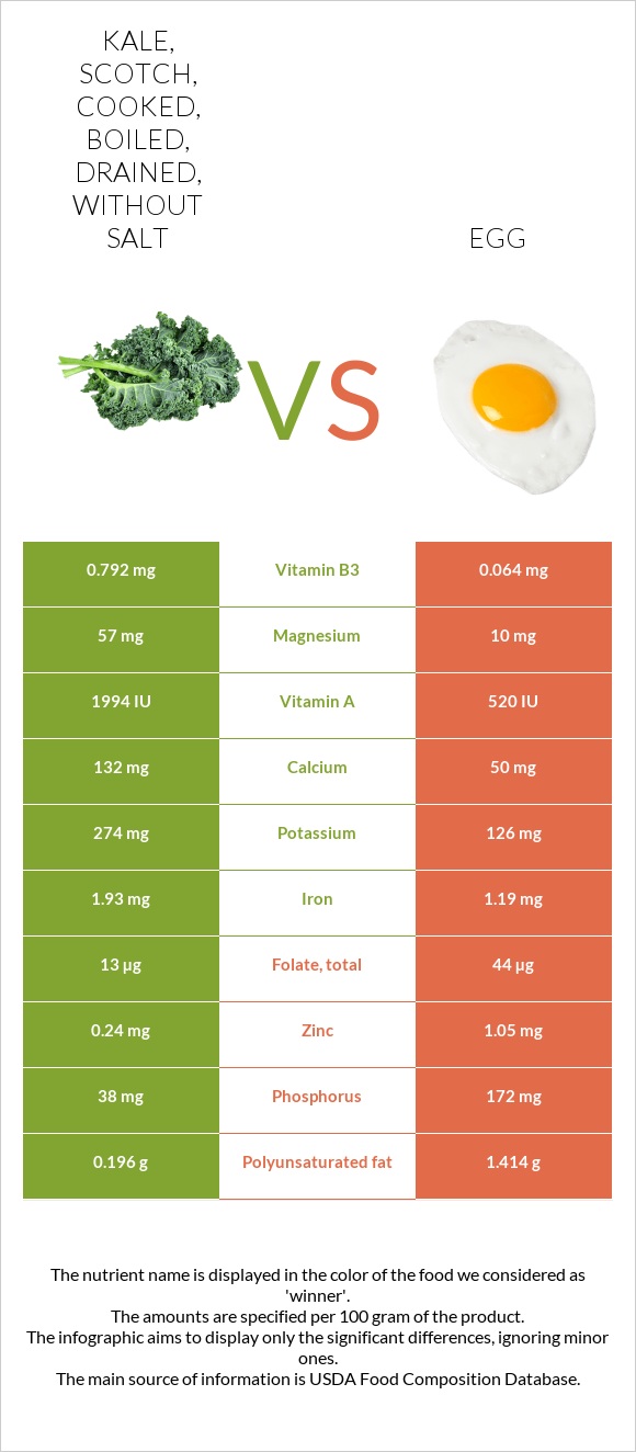Kale, scotch, cooked, boiled, drained, without salt vs. Egg — In-Depth ...