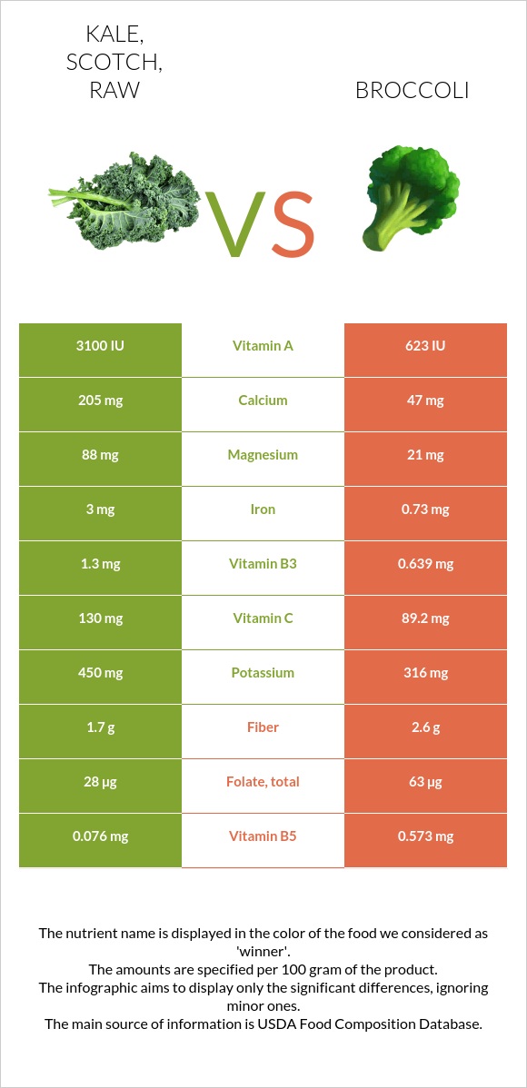 Kale, scotch, raw vs. Broccoli — In-Depth Nutrition Comparison
