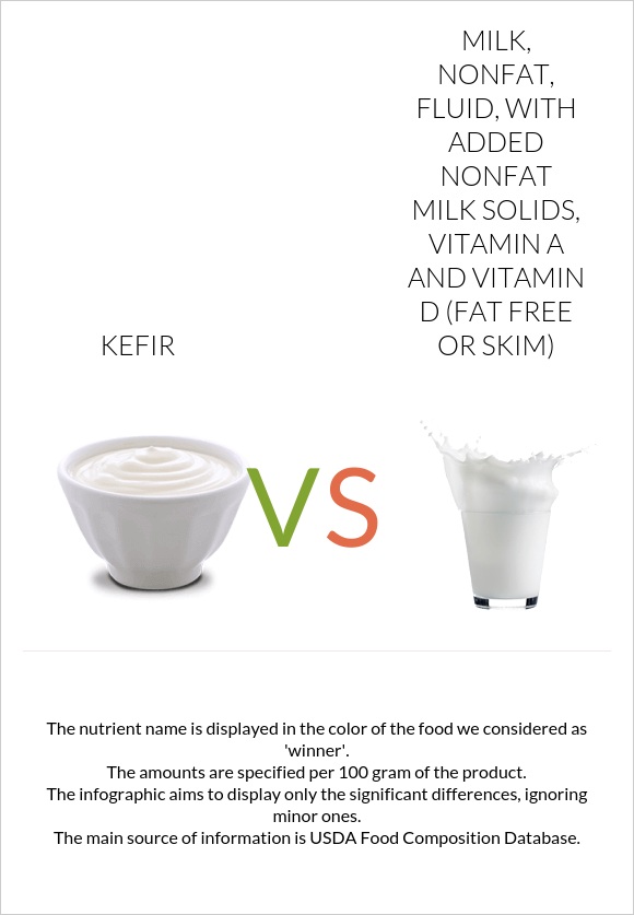 Kefir vs. Milk, nonfat, fluid, with added nonfat milk solids, vitamin A ...