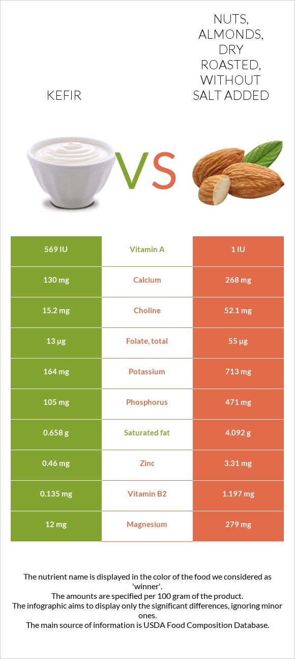 Kefir vs. Nuts, almonds, dry roasted, without salt added — In-Depth Nutrition Comparison