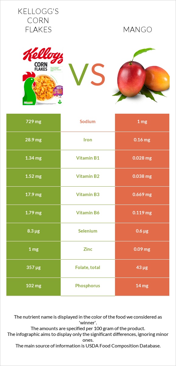 Kellogg's Corn Flakes vs. Mango — In-Depth Nutrition Comparison