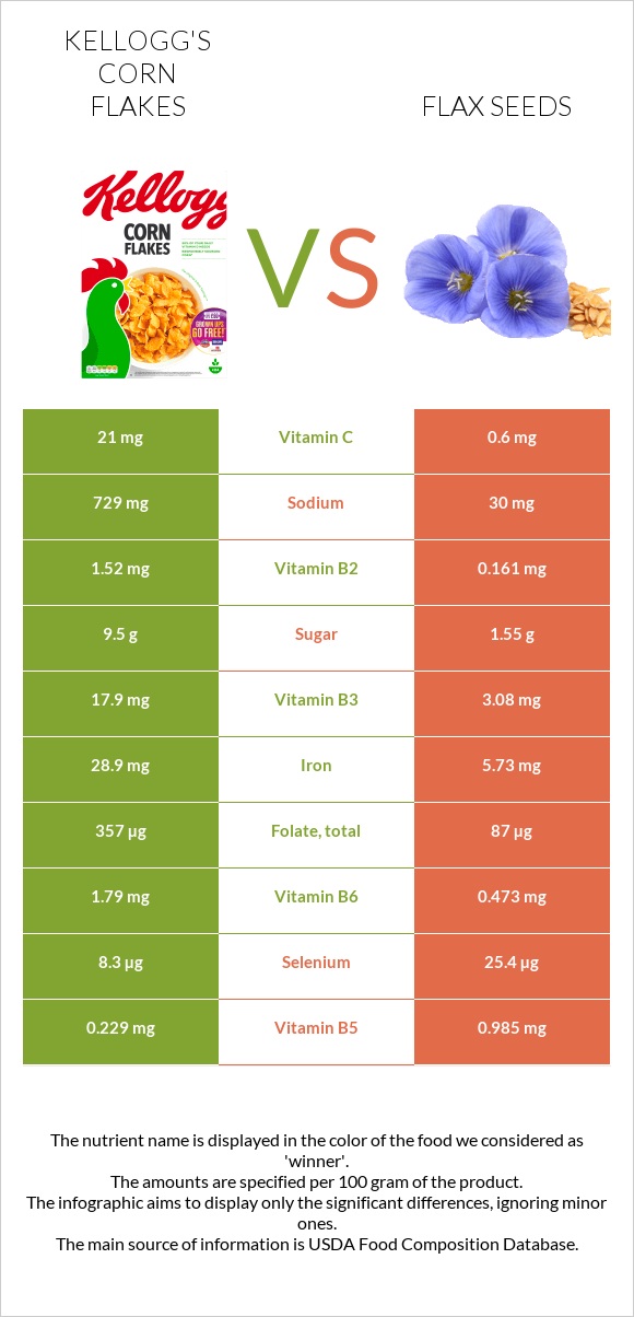 Kellogg's Corn Flakes vs. Flax seeds — In-Depth Nutrition Comparison