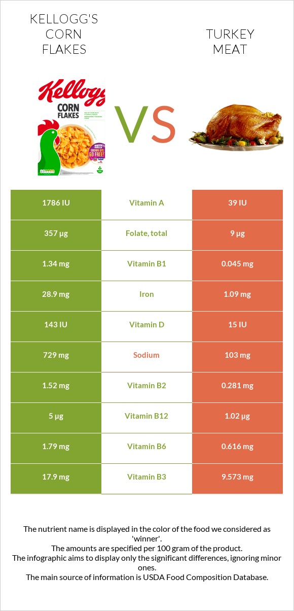Kellogg's Corn Flakes vs. Turkey meat — In-Depth Nutrition Comparison