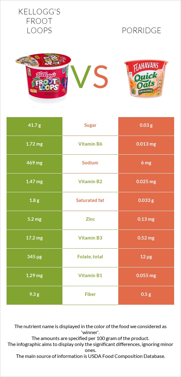 Kellogg's Froot Loops vs. Porridge — In-Depth Nutrition Comparison Kellogg's Froot Loops vs. Porridge — In-Depth Nutrition Comparison
