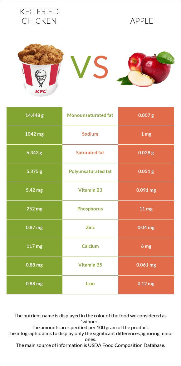 KFC Fried Chicken vs. Apple — In-Depth Nutrition Comparison