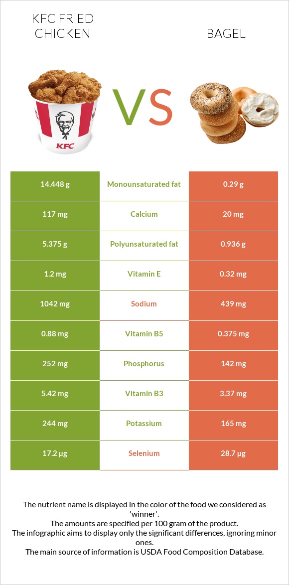 KFC Fried Chicken vs. Bagel — In-Depth Nutrition Comparison