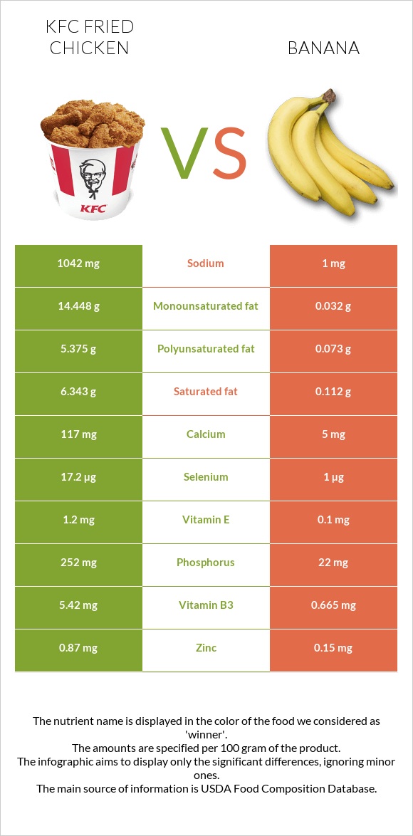 KFC Fried Chicken vs. Banana — In-Depth Nutrition Comparison