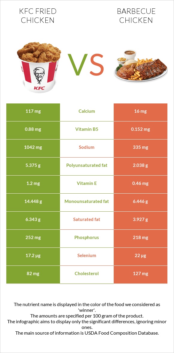 KFC Fried Chicken vs. Barbecue chicken — In-Depth Nutrition Comparison
