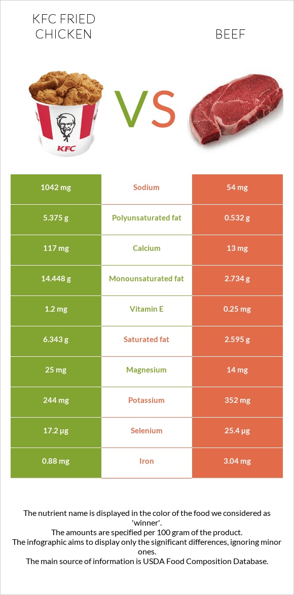 KFC Fried Chicken vs. Beef — In-Depth Nutrition Comparison