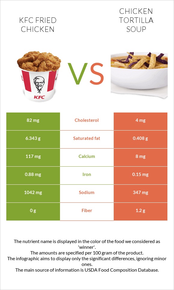 KFC Fried Chicken vs. Chicken tortilla soup — In-Depth Nutrition Comparison