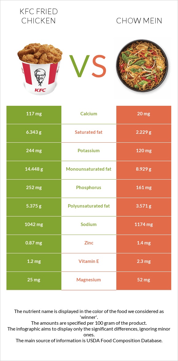 KFC Fried Chicken vs. Chow mein — In-Depth Nutrition Comparison