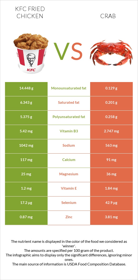 KFC Fried Chicken vs. Crab — In-Depth Nutrition Comparison