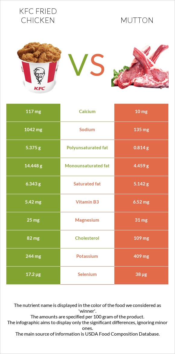KFC Fried Chicken vs. Mutton — In-Depth Nutrition Comparison