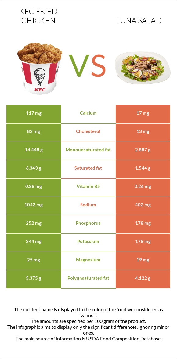 KFC Fried Chicken vs. Tuna salad — In-Depth Nutrition Comparison