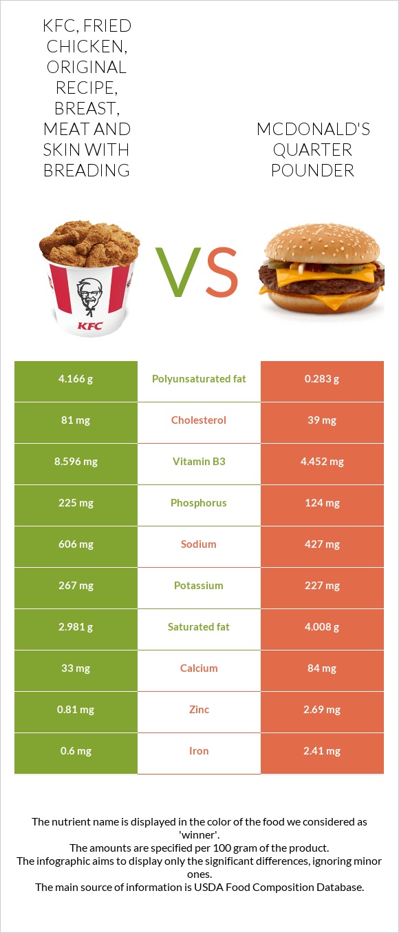 KFC, Fried Chicken, ORIGINAL RECIPE, Breast, meat and skin with ...