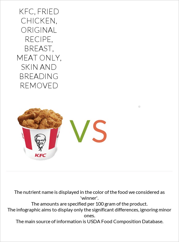 KFC, Fried Chicken, ORIGINAL RECIPE, Breast, meat only, skin and ...