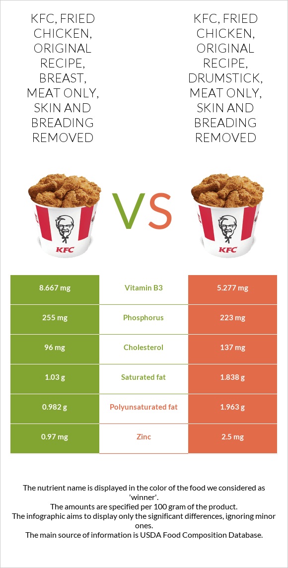 KFC, Fried Chicken, ORIGINAL RECIPE, Breast, meat only, skin and ...