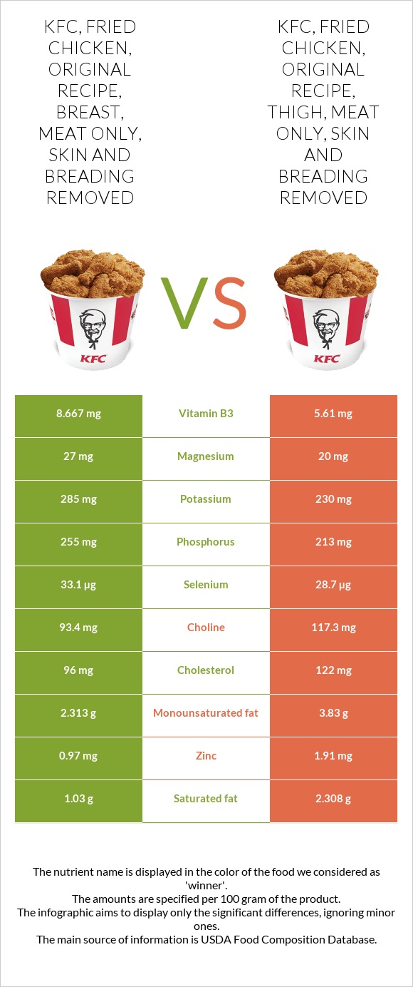 KFC, Fried Chicken, ORIGINAL RECIPE, Breast, meat only, skin and ...