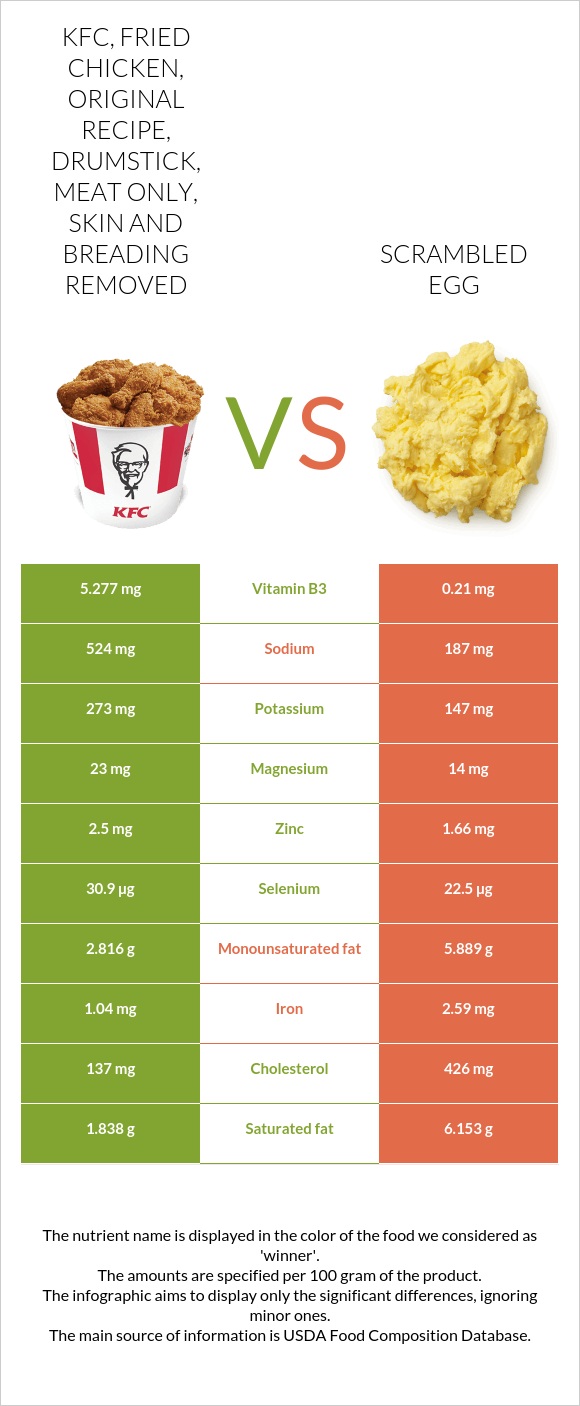 KFC, Fried Chicken, ORIGINAL RECIPE, Drumstick, meat only, skin and ...