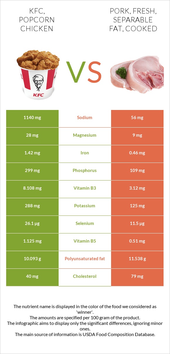 KFC, Popcorn Chicken vs. Pork, fresh, separable fat, cooked — In-Depth ...
