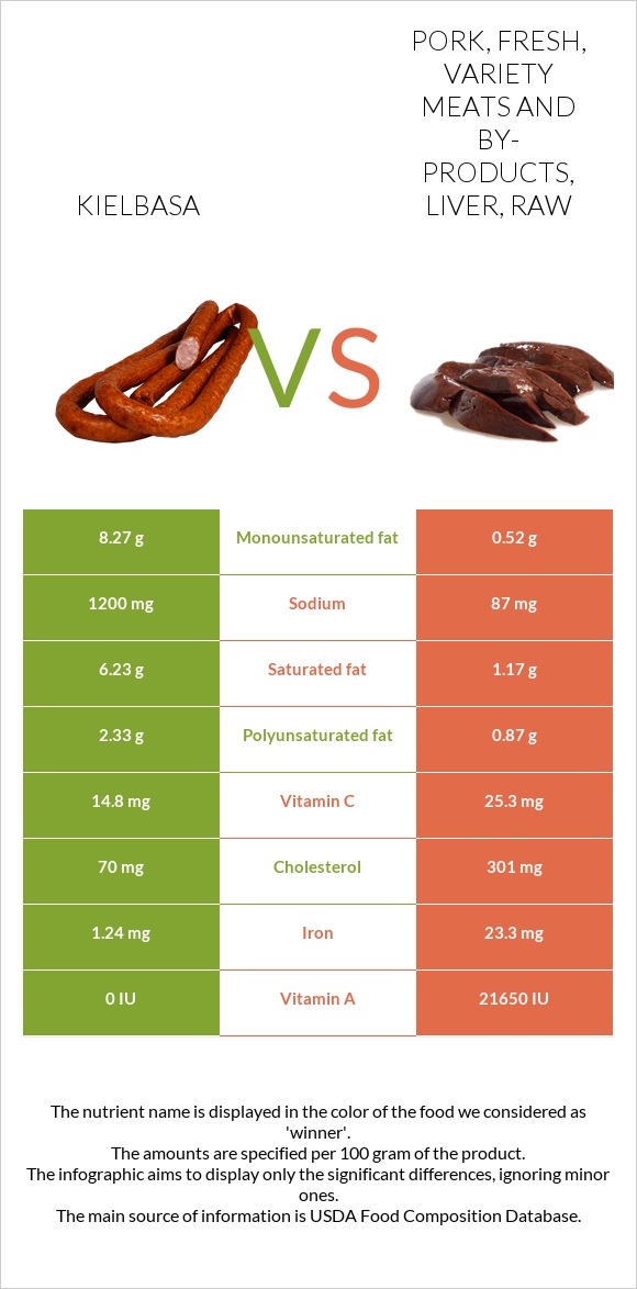Kielbasa vs. Pork, fresh, variety meats and by-products, liver, raw — In-Depth Nutrition Comparison