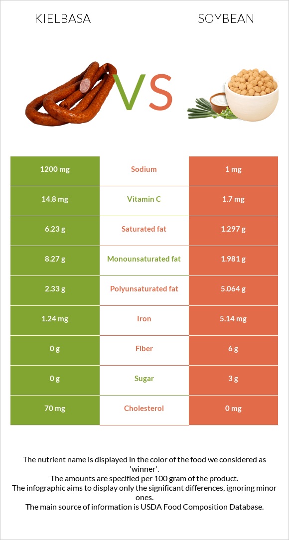 Kielbasa vs. Soybean — In-Depth Nutrition Comparison