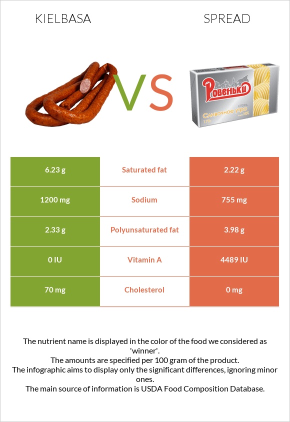 Kielbasa vs. Spread — In-Depth Nutrition Comparison