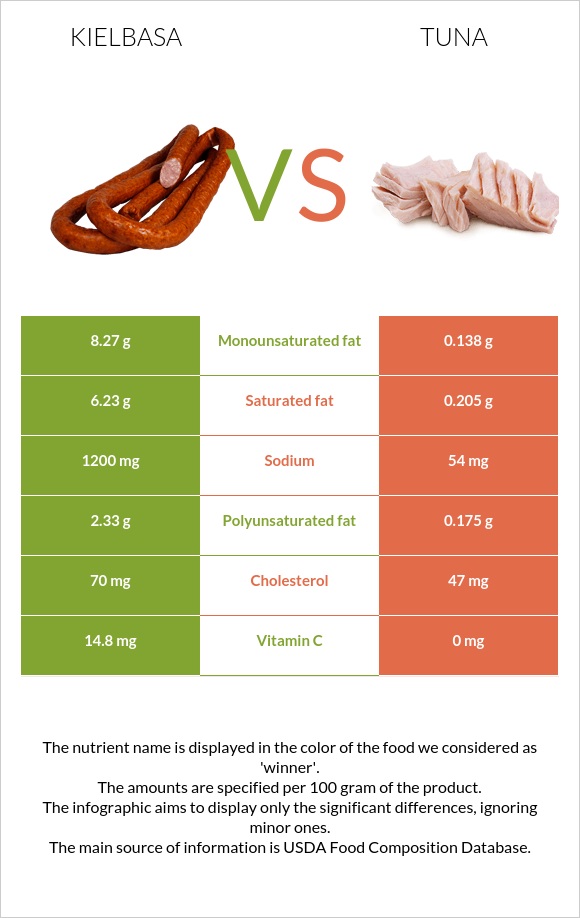Kielbasa vs. Tuna — In-Depth Nutrition Comparison