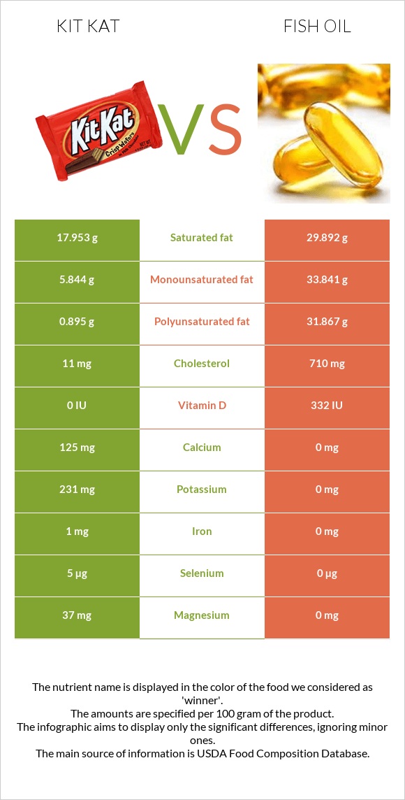 Kit Kat vs. Fish oil — In-Depth Nutrition Comparison